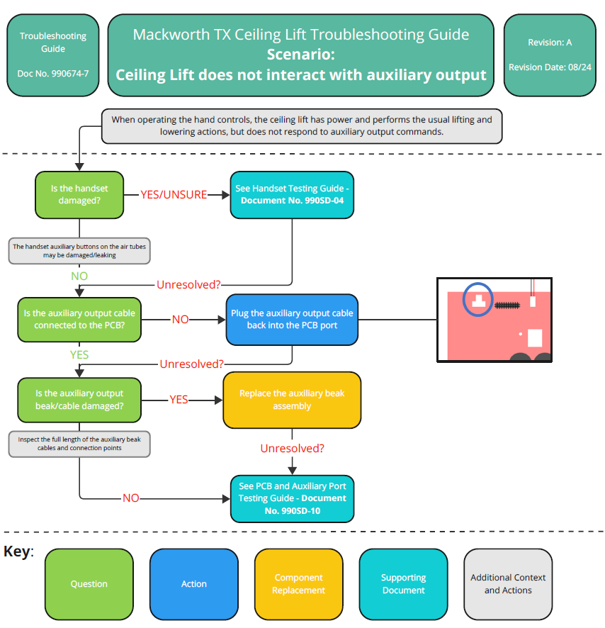 Mackworth TX Advanced Troubleshooting Guide – Ceiling Lift auxiliary output does not function ...