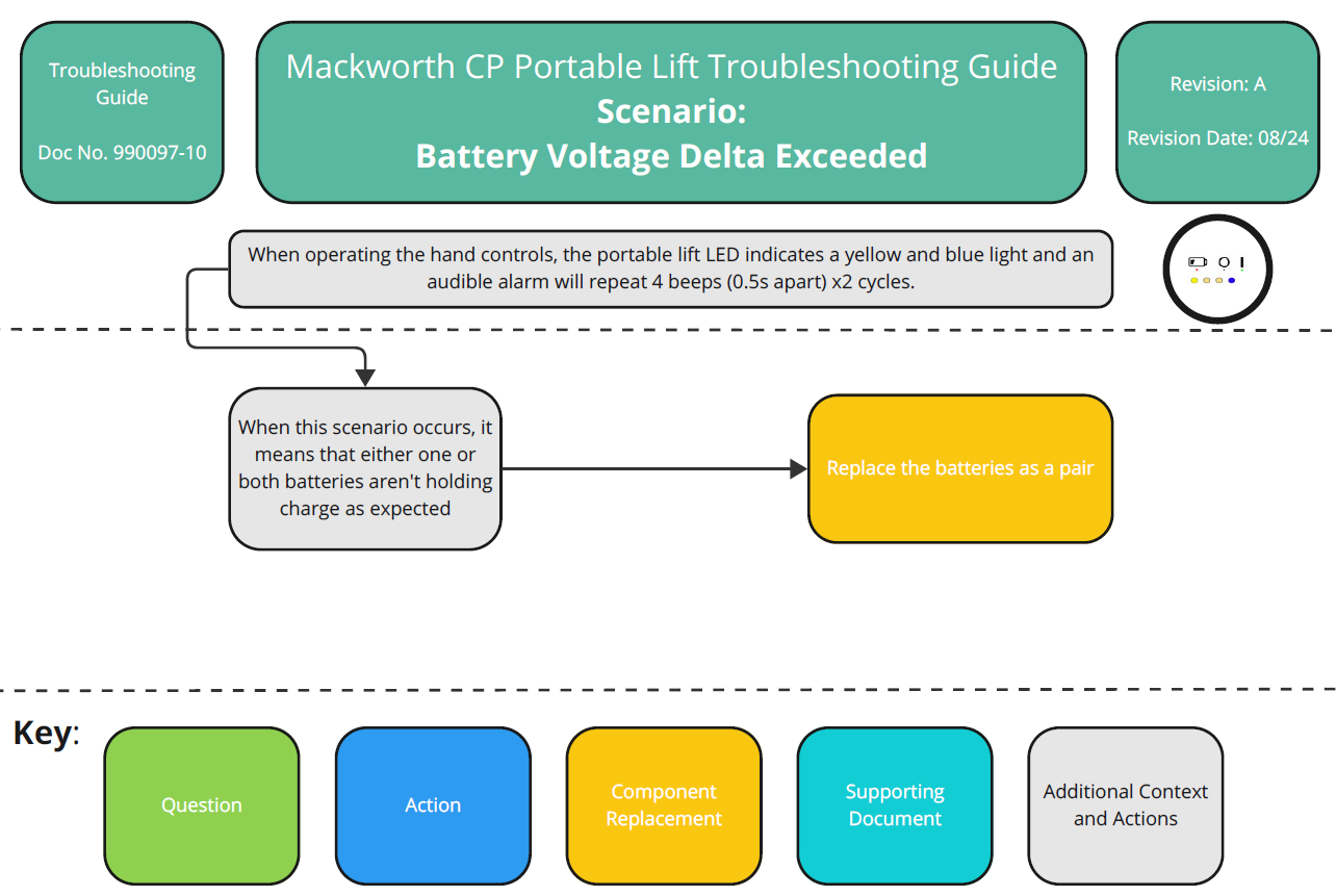 Mackworth CP Troubleshooting Guide – Battery Voltage Delta Exceeded ...