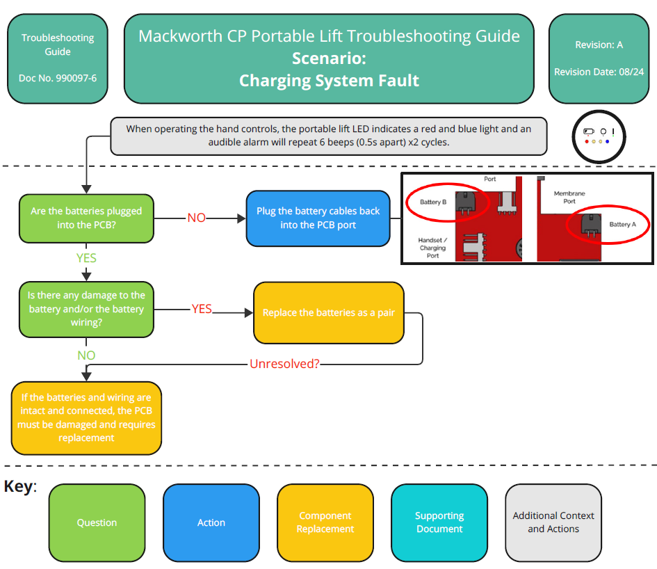 Mackworth CP – Charging System Fault - Mackworth Overhead Lift Centre