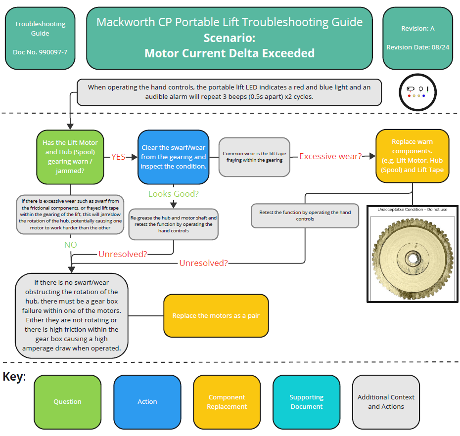 Mackworth CP Troubleshooting Guide – Motor Current Delta Exceeded ...