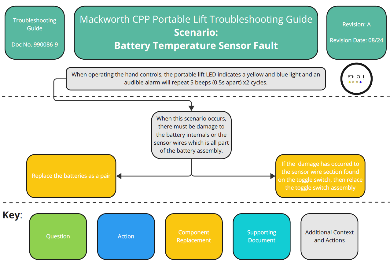 Mackworth CPP Troubleshooting Guide – Battery Temperature Sensor Fault - Mackworth Overhead Lift ...