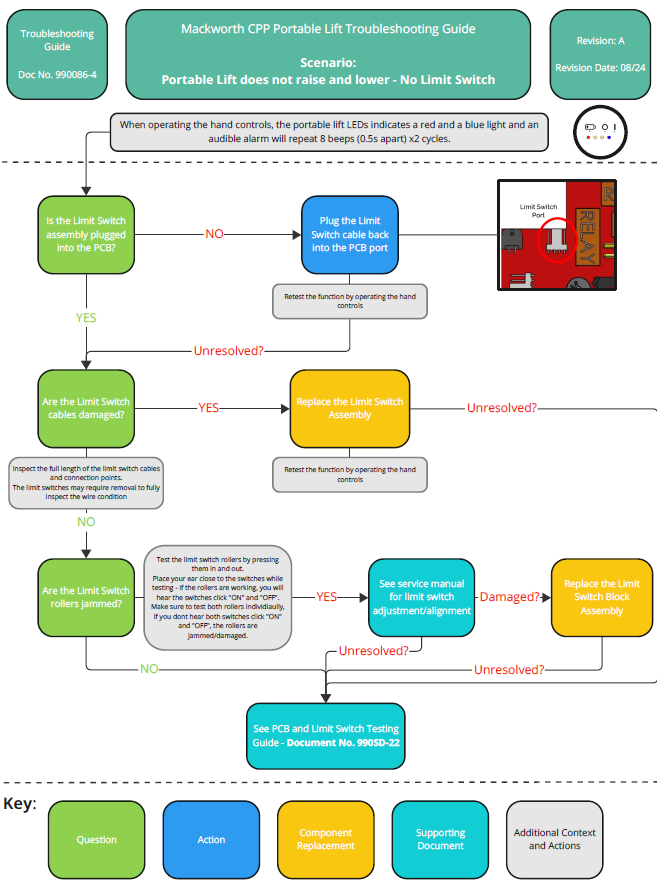 Mackworth CPP Troubleshooting Guide – Portable Lift does not raise and ...