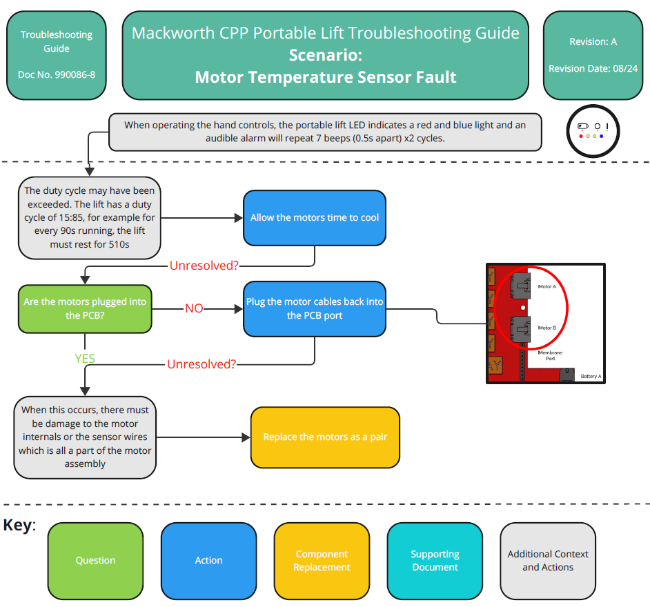 Mackworth CPP Troubleshooting Guide – Motor Temperature Sensor Fault ...