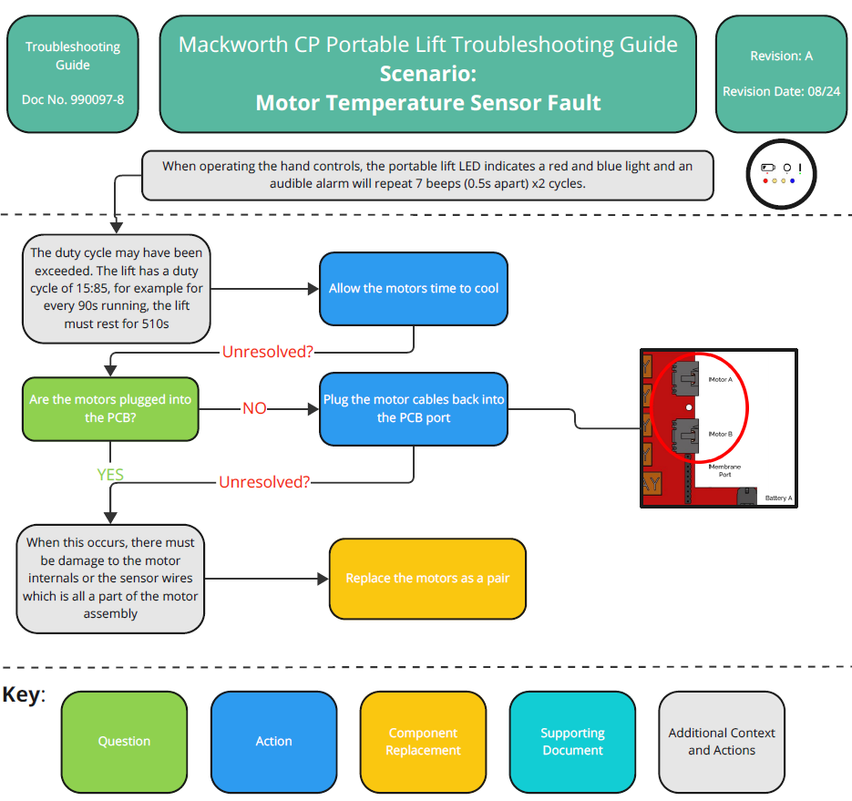 Mackworth CP Troubleshooting Guide – Motor Temperature Sensor Fault ...