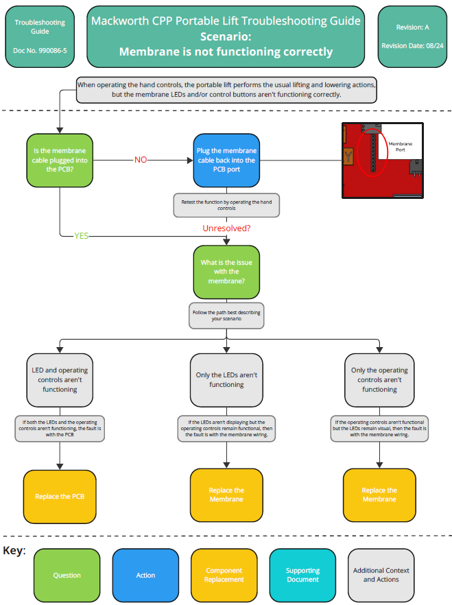 Mackworth CPP Troubleshooting Guide – Membrane is not functioning ...